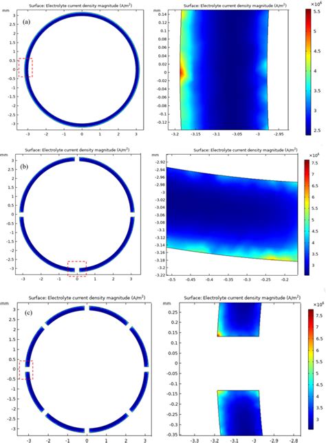 Current Density Contour Plots For Tubular Electrode Without Any Notch