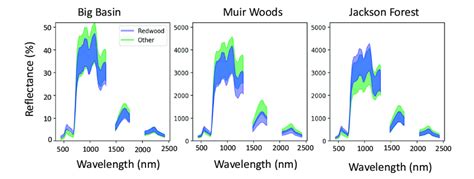 The Mean ± One Standard Deviation Of Spectral Reflectance From Redwoods Download Scientific