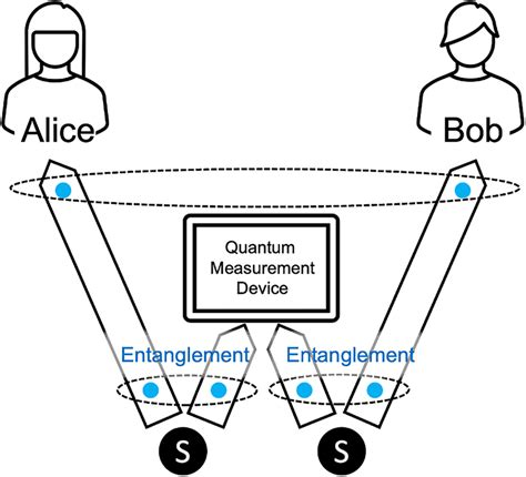 Two Sources Of Entangled Photons Make Up The Usual Quantum Repeater Download Scientific Diagram