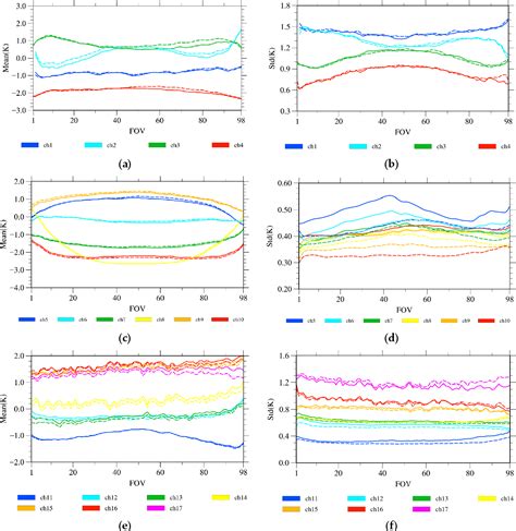Figure 2 From Preliminary Evaluation Of Fy 3e Microwave Temperature Sounder Performance Based On