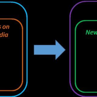 Fake News On Social Media From Characterization To Detection