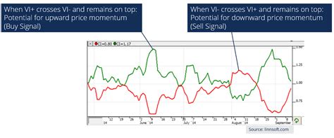 Vortex Indicator Vi Overview How It Works How To Calculate