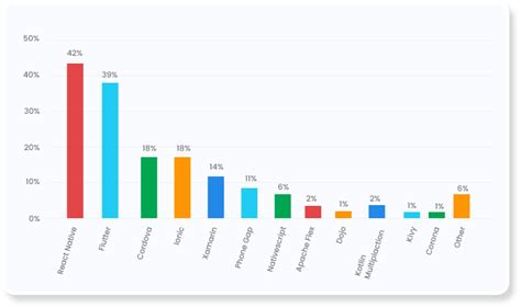 Mobile Application Development Frameworks In 2021 10decoders