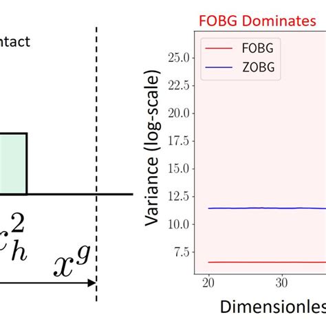 The Variance Of The Gradient Of V1 With Running Cost C H X 2 H − X G
