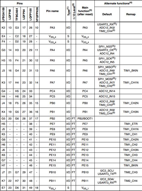 关于使用stm32 Pb3引脚的一些问题stm32 Pb3 Csdn博客