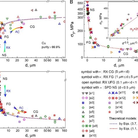 The Grain Size Dependence Of Strain Hardening Exponent Of Pure Cu