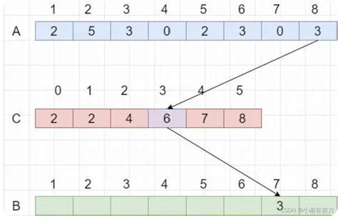 详解计数排序算法原理、java与c实现及性能分析 Csdn博客 详解计数排序算法原理、java与c实现及性能分析 Csdn博客