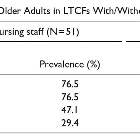 Composition And Prevalence Of Chronic Diseases In Older Adults In Some