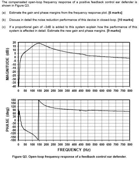 The Compensated Open Loop Frequency Response Of A