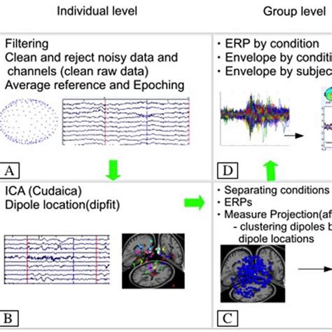 Electroencephalography Eeg Data Processing Flow Chart A Represents