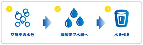 「aquaair」空気から水を作り出す革新的なウォーターサーバー
