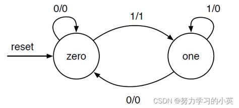 Chisel入门 Chisel的基本语法3chisel使用 Csdn博客