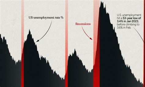 Visualizing The Link Between Unemployment And Recessions