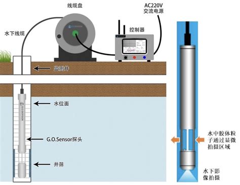 智能化地下水监测仪地下水流向流速仪 产品中心 瑞科广州仪器科技有限公司