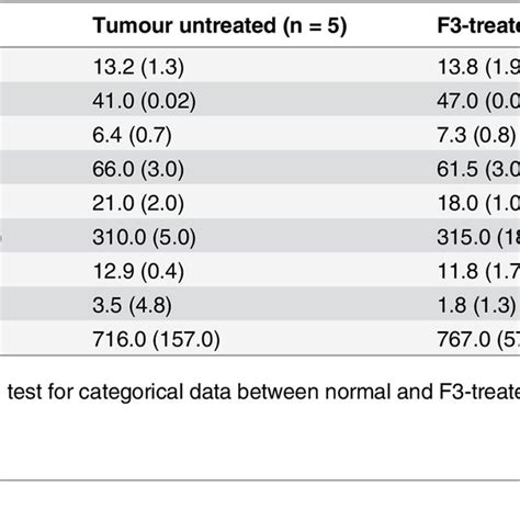 Lft Parameters In Normal Untreated And F3 Treated Animals Download