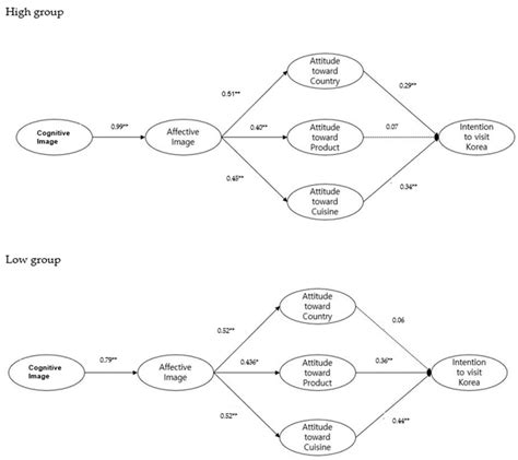 Structural Models For High Familiarity And Low Familiarity Groups