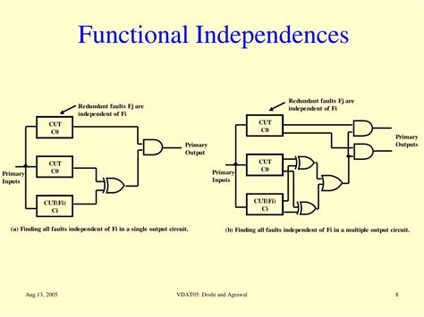 Ppt Independence Fault Collapsing Powerpoint Presentation Free
