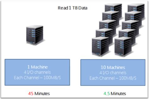 Hadoop nedir Yazılım ve Teknolojiye dair