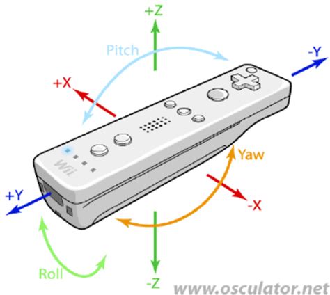 Wiimote Displaying Different Axes And Rotations Of The Accelerometer