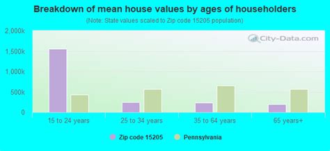15205 Zip Code Pittsburgh Pennsylvania Profile Homes Apartments