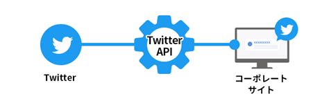 【図解】apiとは？メリットや連携事例をわかりやすく解説 東京のweb制作会社 株式会社クーシー