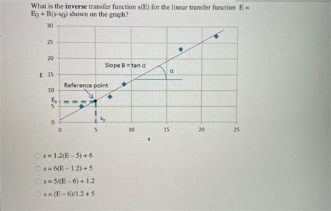 Solved What Is The Inverse Transfer Function E For The