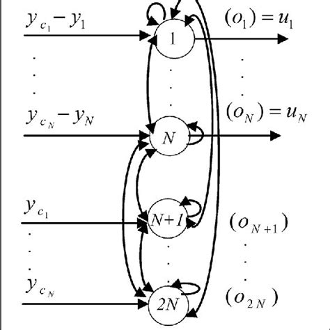 Indirect Neural Control Download Scientific Diagram