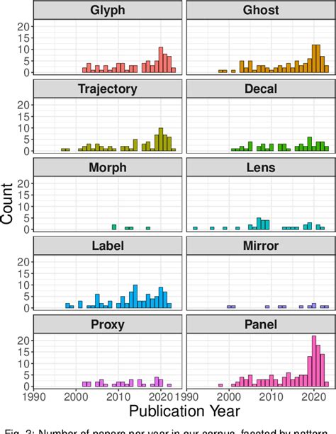 Figure 3 From Design Patterns For Situated Visualization In Augmented Reality Semantic Scholar