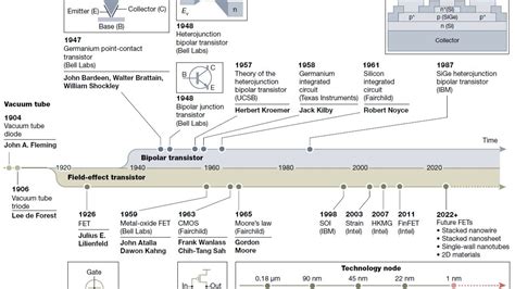 History And Future Of Transistor Technology