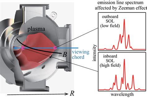 Schematic Of Typical Observation Geometry For Diagnostics Ii The