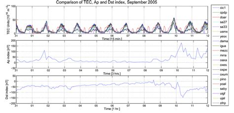 Comparison Of TEC Values With Those Of Ap And Dst Geomagnetic Indexes Download Scientific