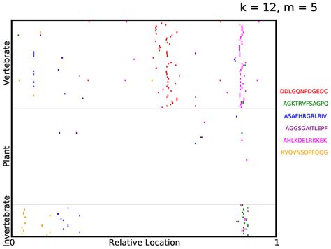 Visualizing Predictive Subsequences A Visualization Of The Mismatch Download Scientific