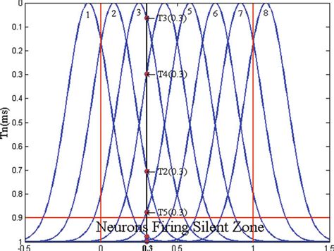 Gaussian Receptive Fields For Eight Neurons Encoding And Delays For 03