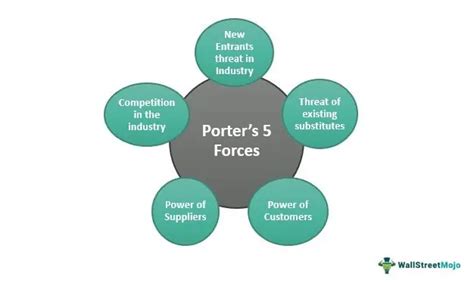 Porter S Five Forces Definition Explained Example Model