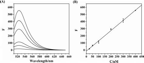 The Proportional Fluorescence Restoration Of The Probe Peptide Fam Prg