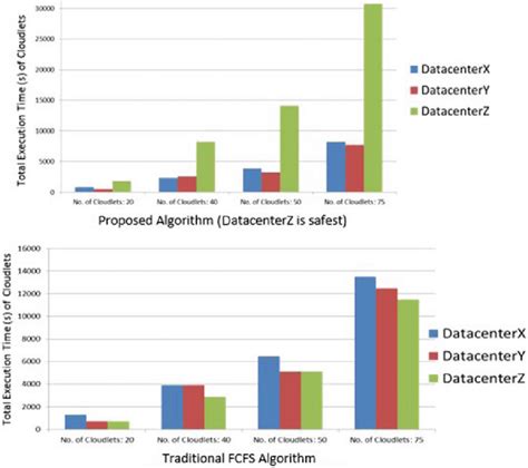 Performance Comparison Graph Download Scientific Diagram