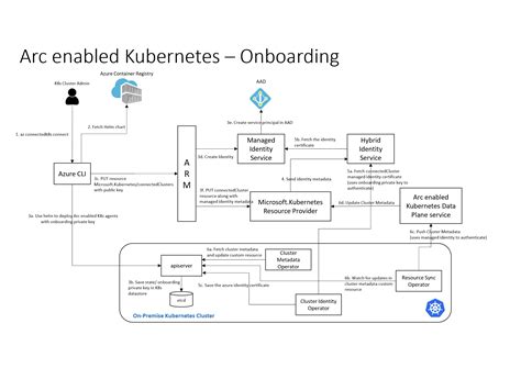Azure Arc Is Developing Into A Full Hybrid Infrastructure System The