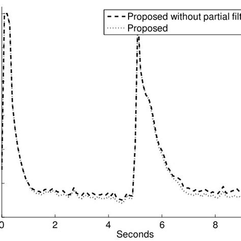 Filter Misalignment For The Proposed Algorithm With And Without Partial
