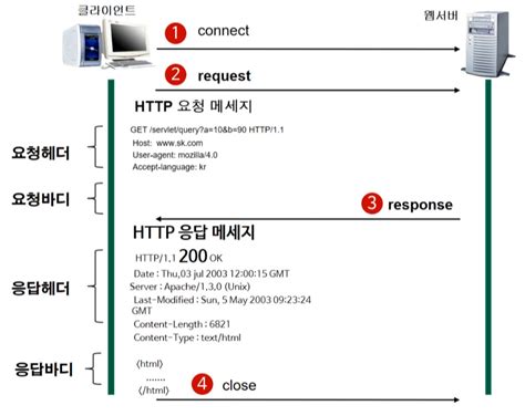 프로토콜 작동 방식