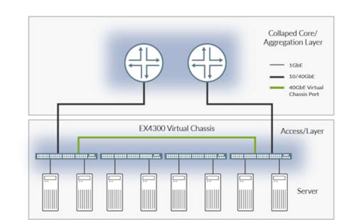 Ex4300 Line Of Ethernet Switches Datasheet Juniper Networks