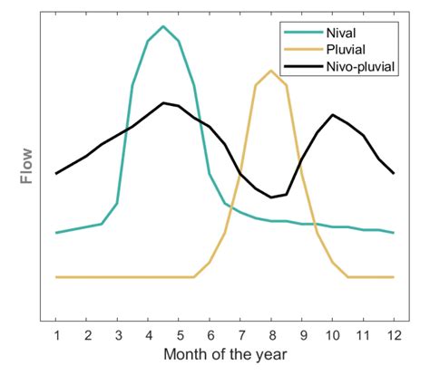 Flow Regime Rivières Arythmiques