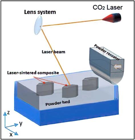 Selective Laser Sintering Process Download Scientific Diagram