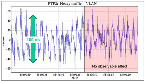 Switch Segmentation Using A Vlan Isolates Ptp Traffic From Other