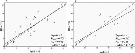 Cross Validation Analyses Of Equations 1 And 4 Used To Compare Observed