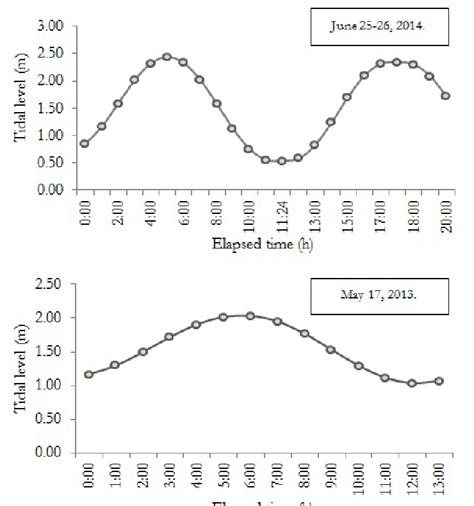 Curves Of Infiltration Capacity In The Five Points Tested And