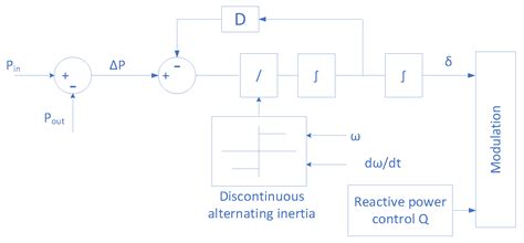 enhanced virtual inertia controller for microgrid applications