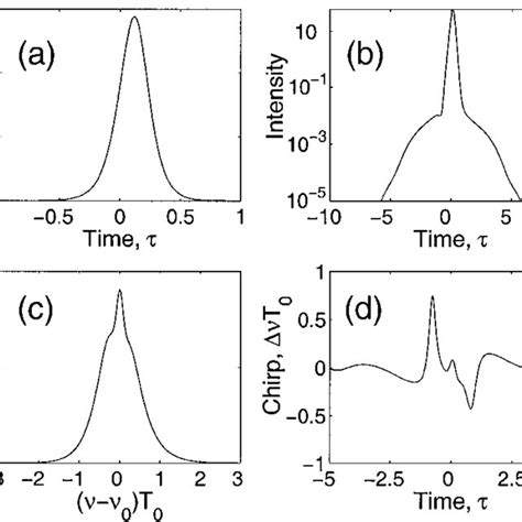 Transmitted Pulse Shapes At A Various Loop Lengths And B Various