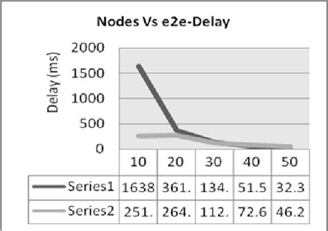 Figure 2 From Comparative Performance Analysis Of Aodv And Dsr Routing