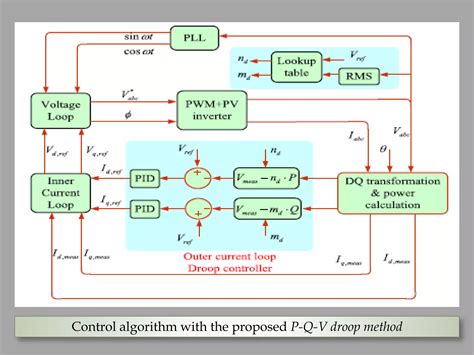 Droop Control Approach For Power Sharing In Ac Microgrid Pdf