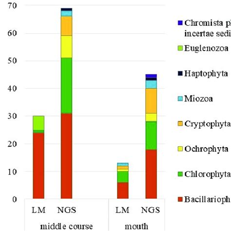 Species Diversity Of Microalgal Assemblages In The Bolshaya Samoroda Download Scientific